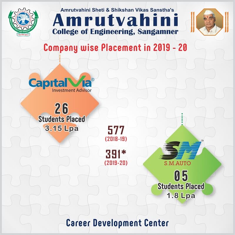 Top Engineering College | Amrutvahini College of Engineering Sangamner
